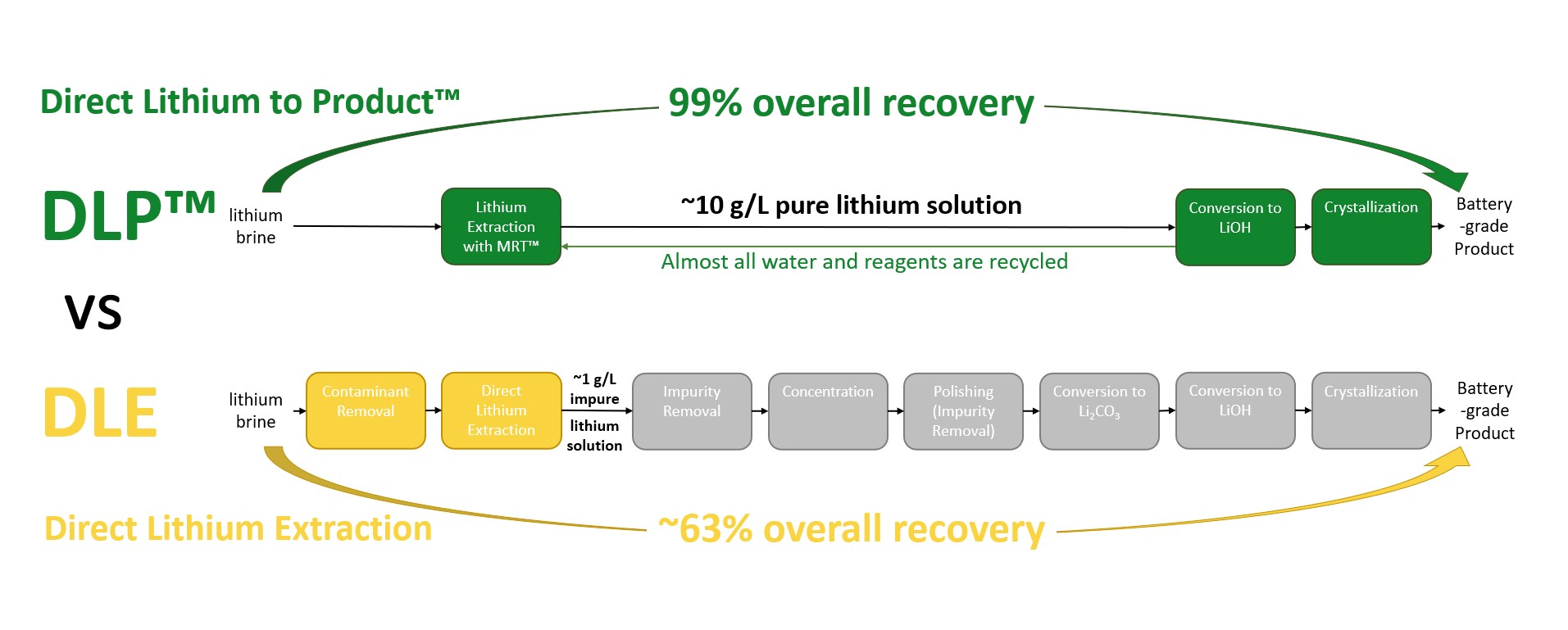Lithium Extraction and Production - GreenLiT Pure Lithium