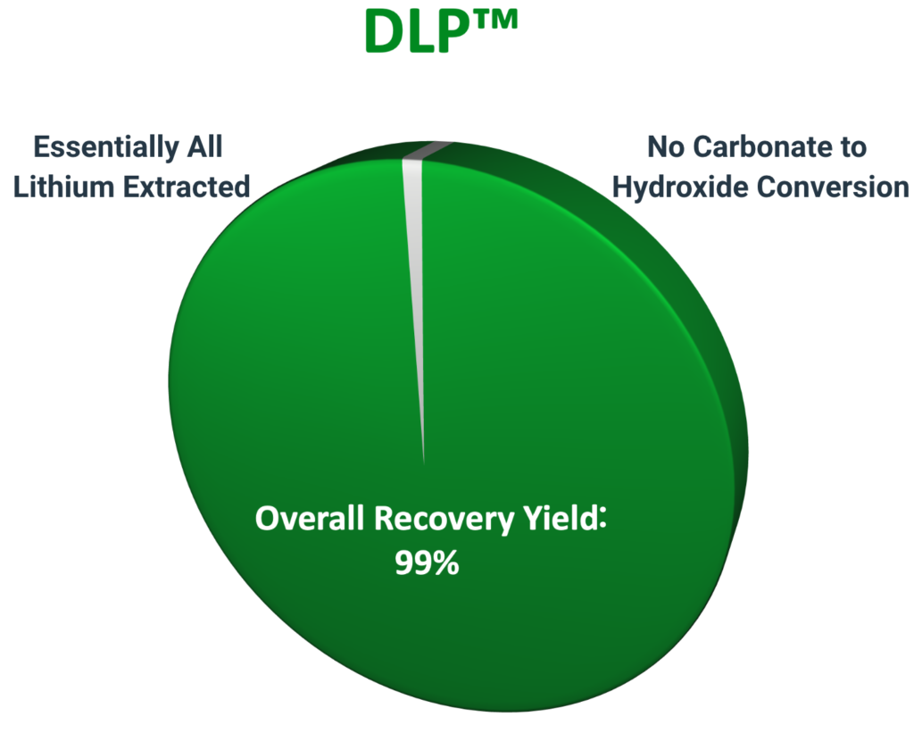 Direct Lithium to Product® (DLP™) Technology - GreenLiT Pure Lithium