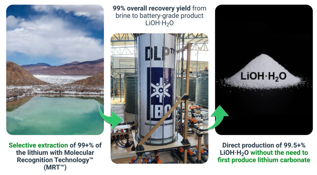 Direct Lithium to Product® (DLP™) Technology - GreenLiT Pure Lithium